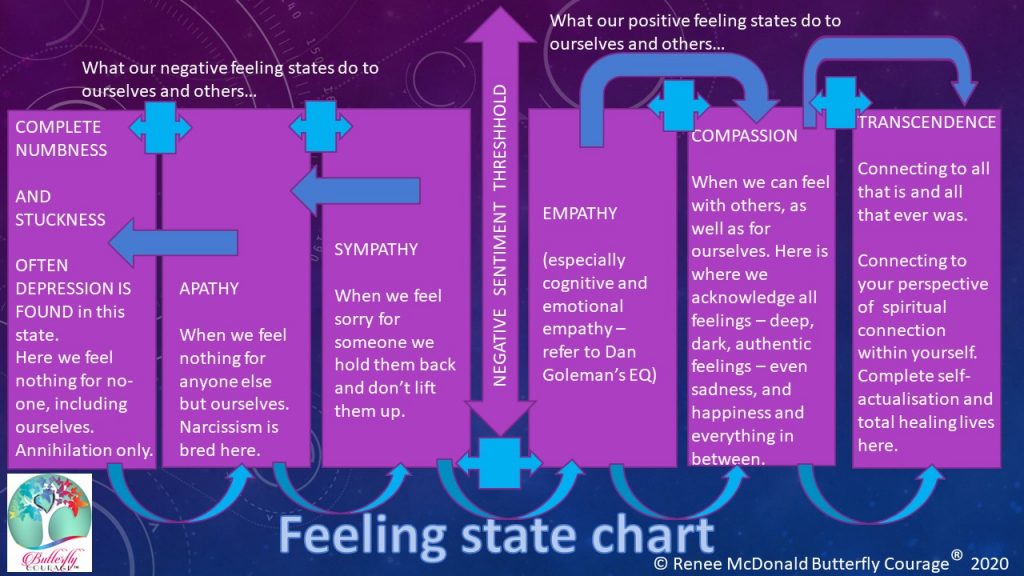 Feeling State Chart - Where are you at with your feelings? - Renee McDonald
